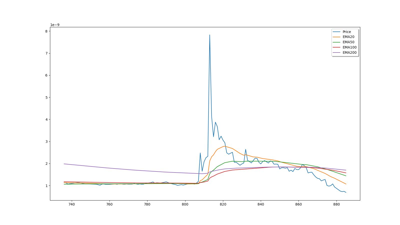 Wakanda Inu Exponential Moving Averages