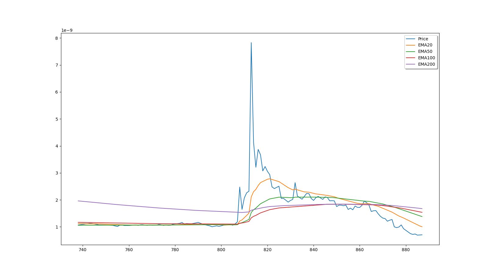 Wakanda Inu Exponential Moving Averages