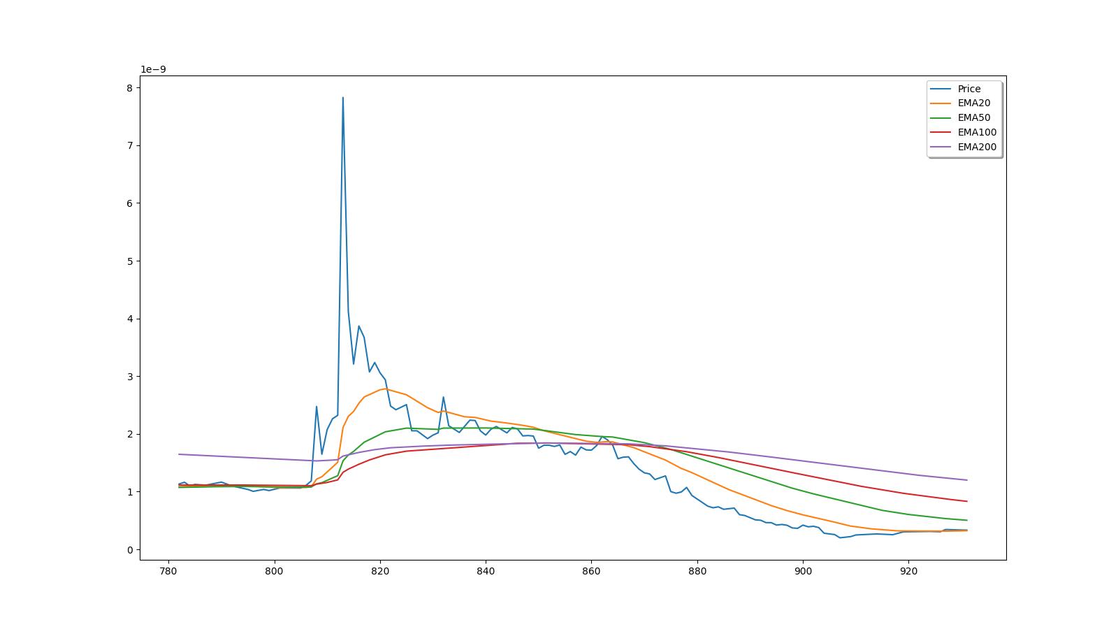 Wakanda Inu Exponential Moving Averages