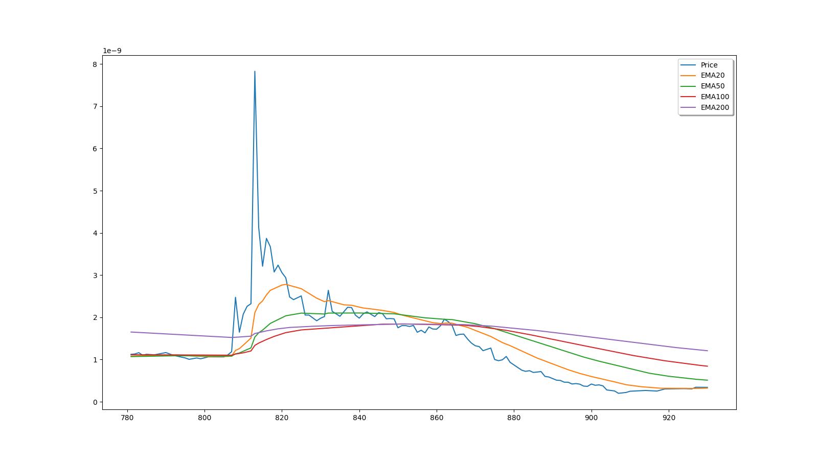 Wakanda Inu Exponential Moving Averages