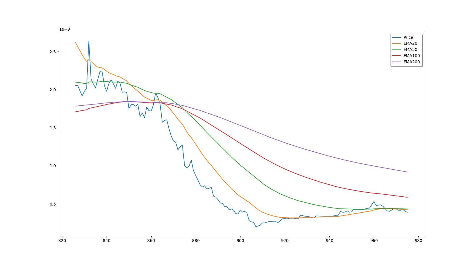 Wakanda Inu Exponential Moving Averages