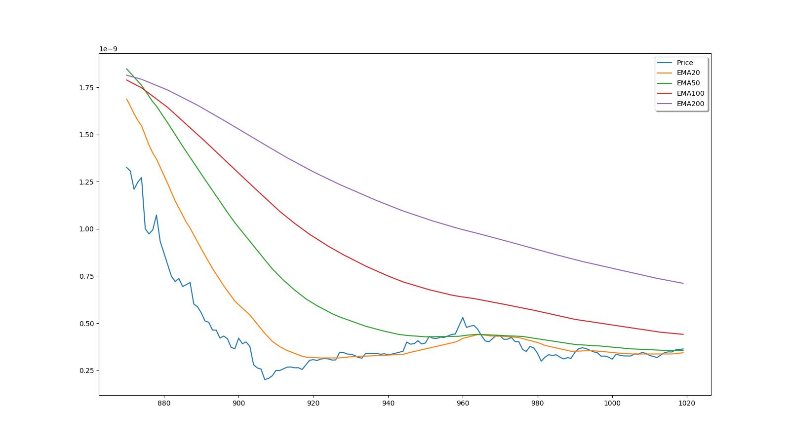 Wakanda Inu Exponential Moving Averages