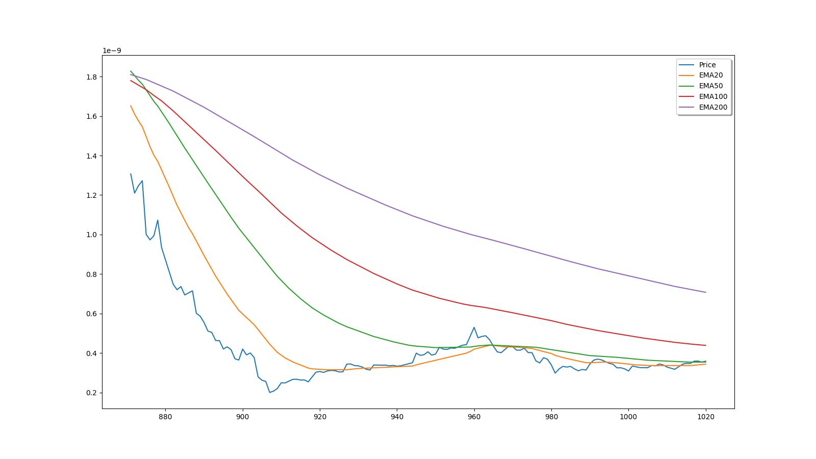 Wakanda Inu Exponential Moving Averages
