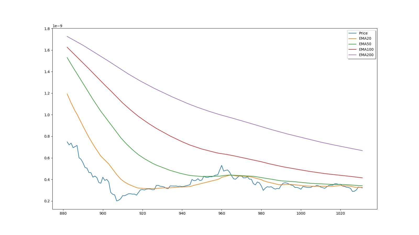 Wakanda Inu Exponential Moving Averages