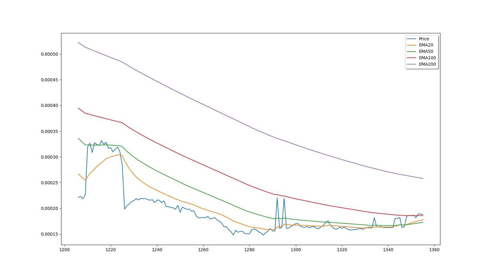 Walken Exponential Moving Averages