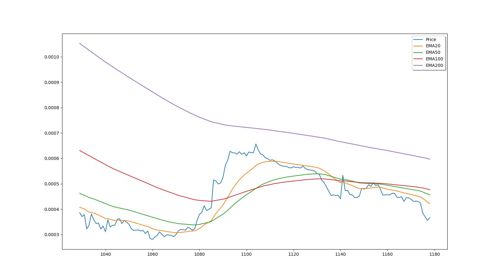 Walken Exponential Moving Averages