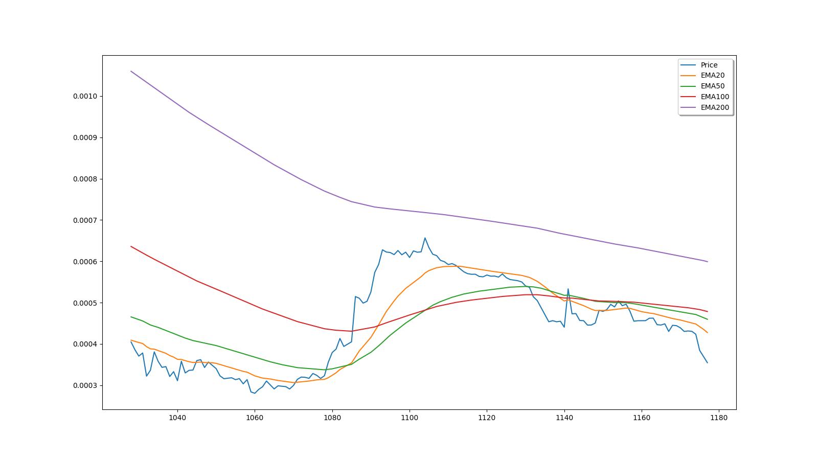 Walken Exponential Moving Averages