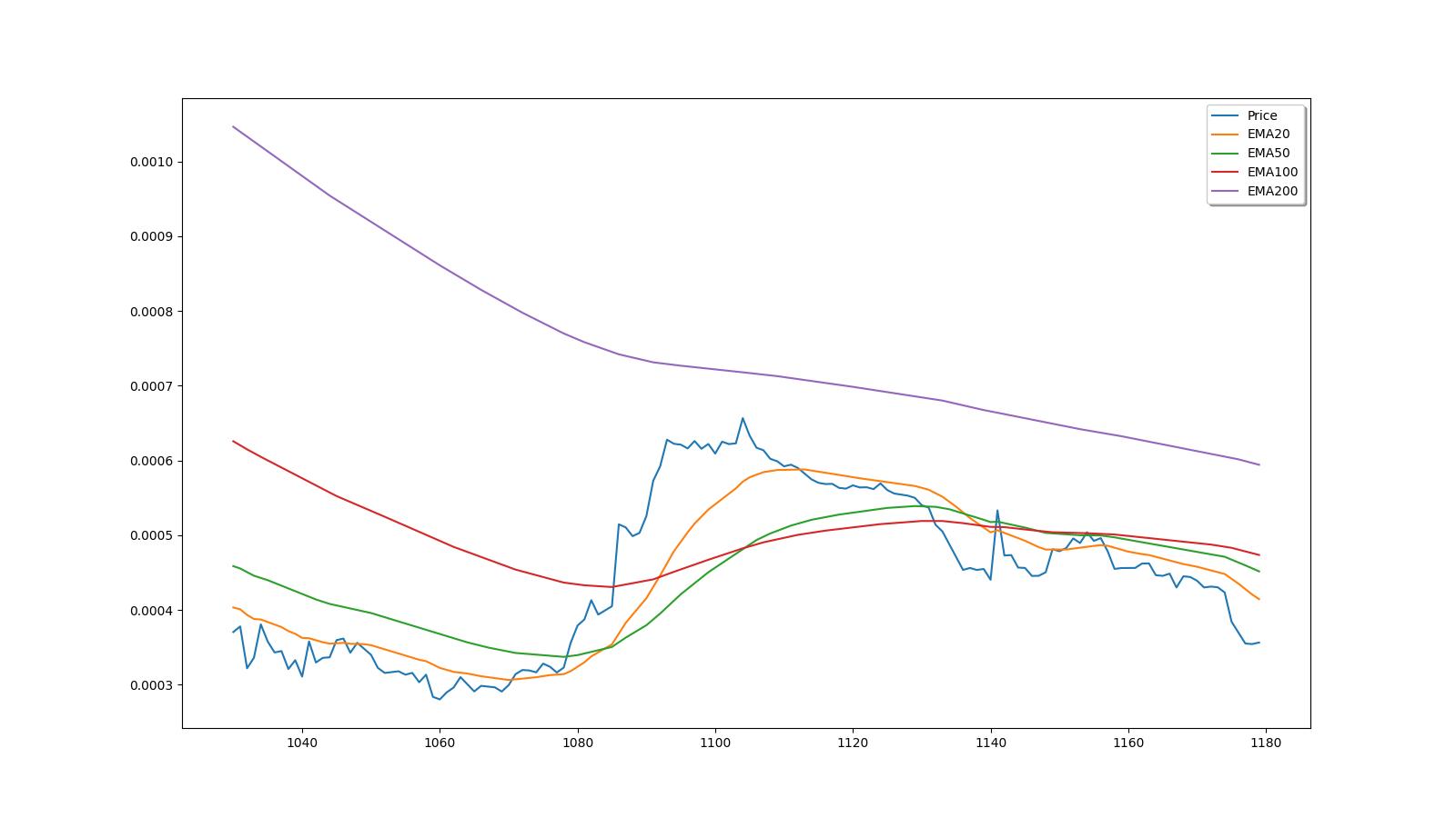 Walken Exponential Moving Averages