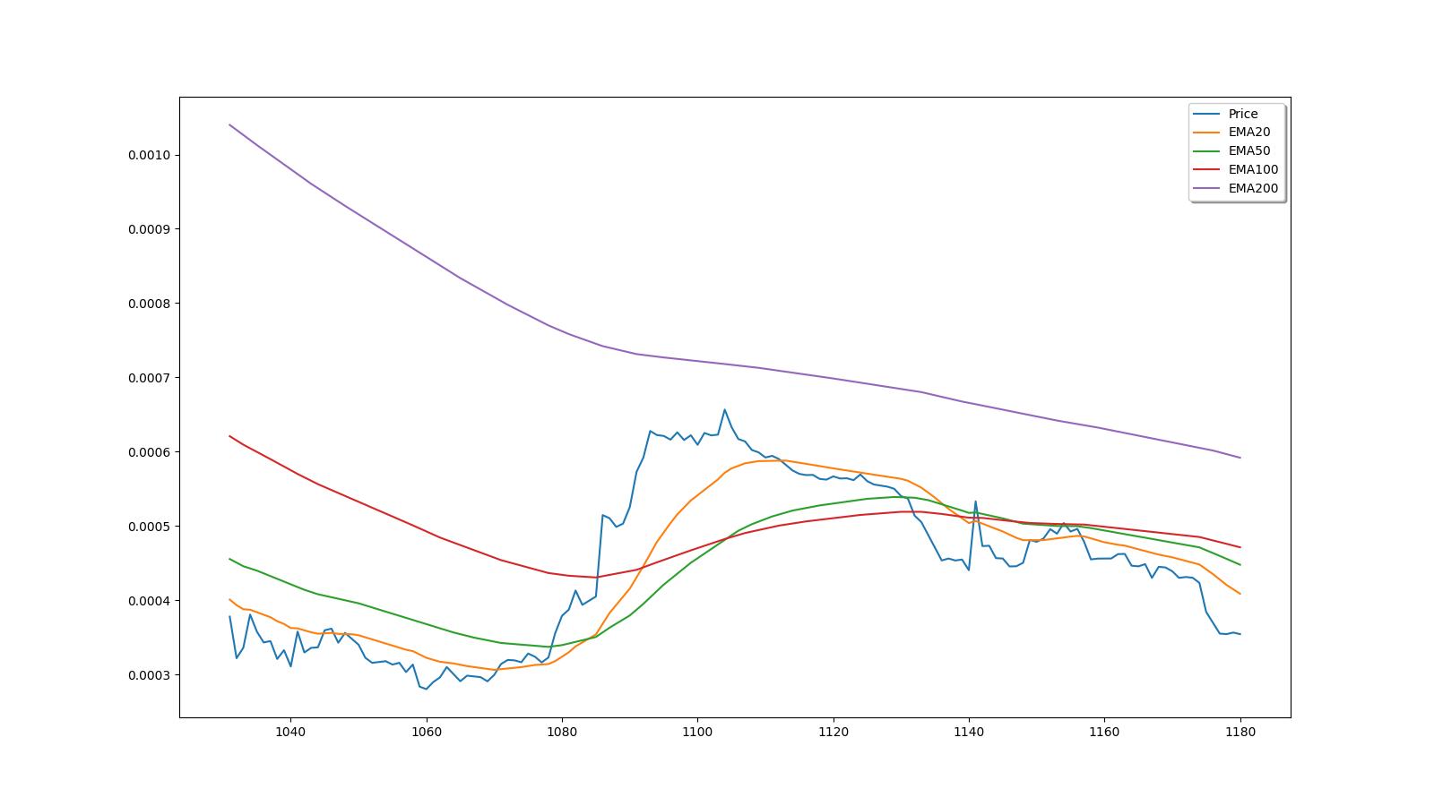 Walken Exponential Moving Averages