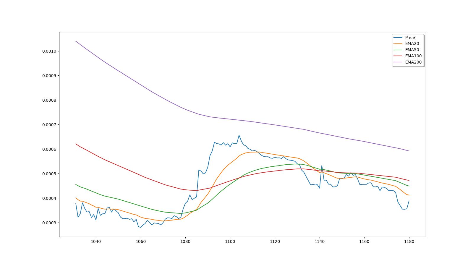 Walken Exponential Moving Averages