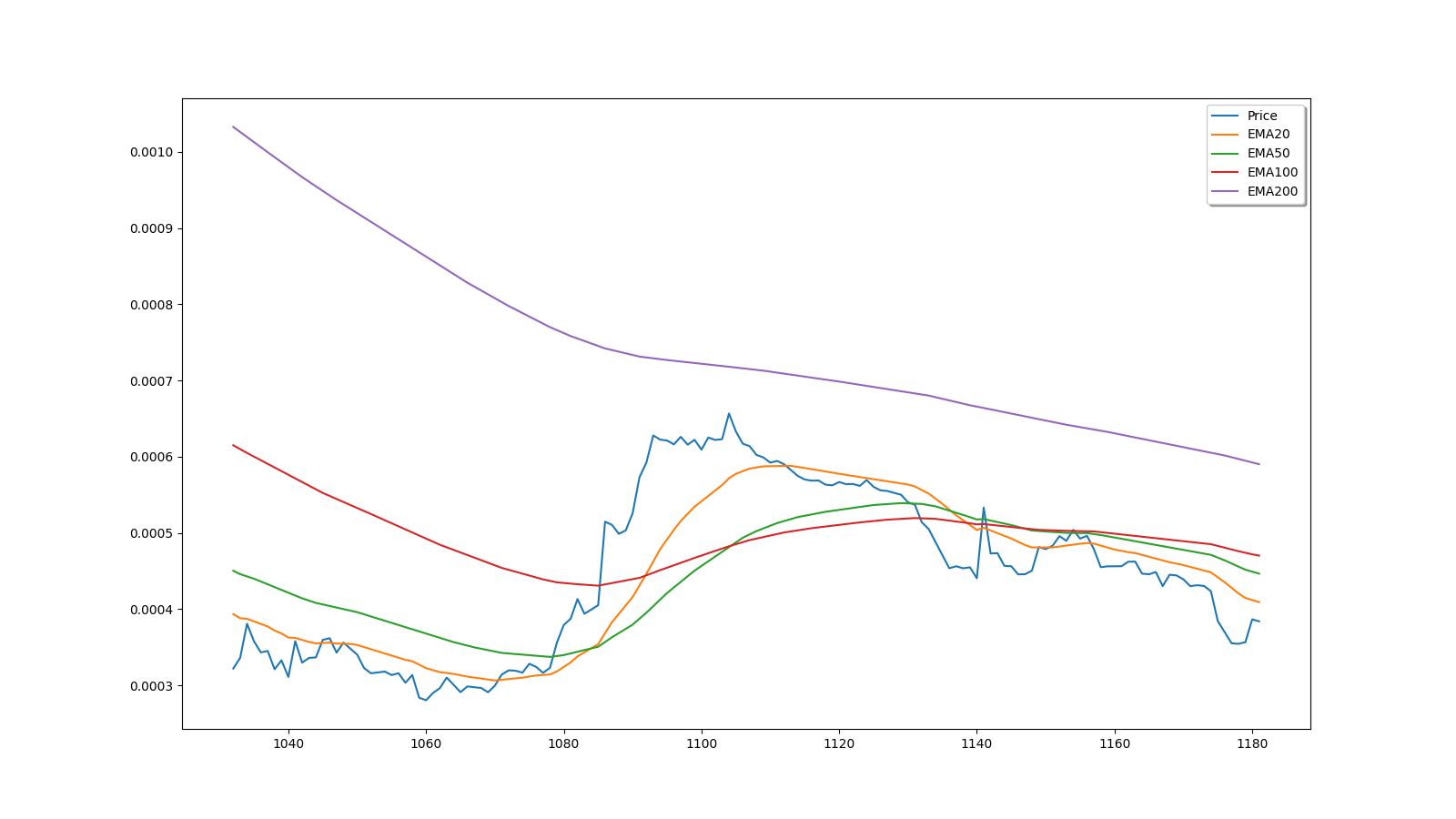 Walken Exponential Moving Averages