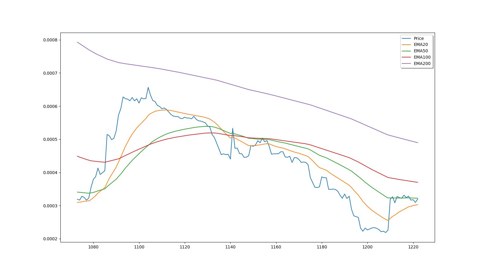 Walken Exponential Moving Averages