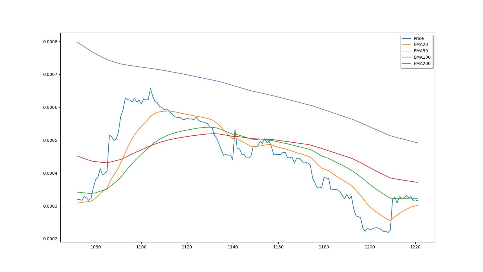 Walken Exponential Moving Averages