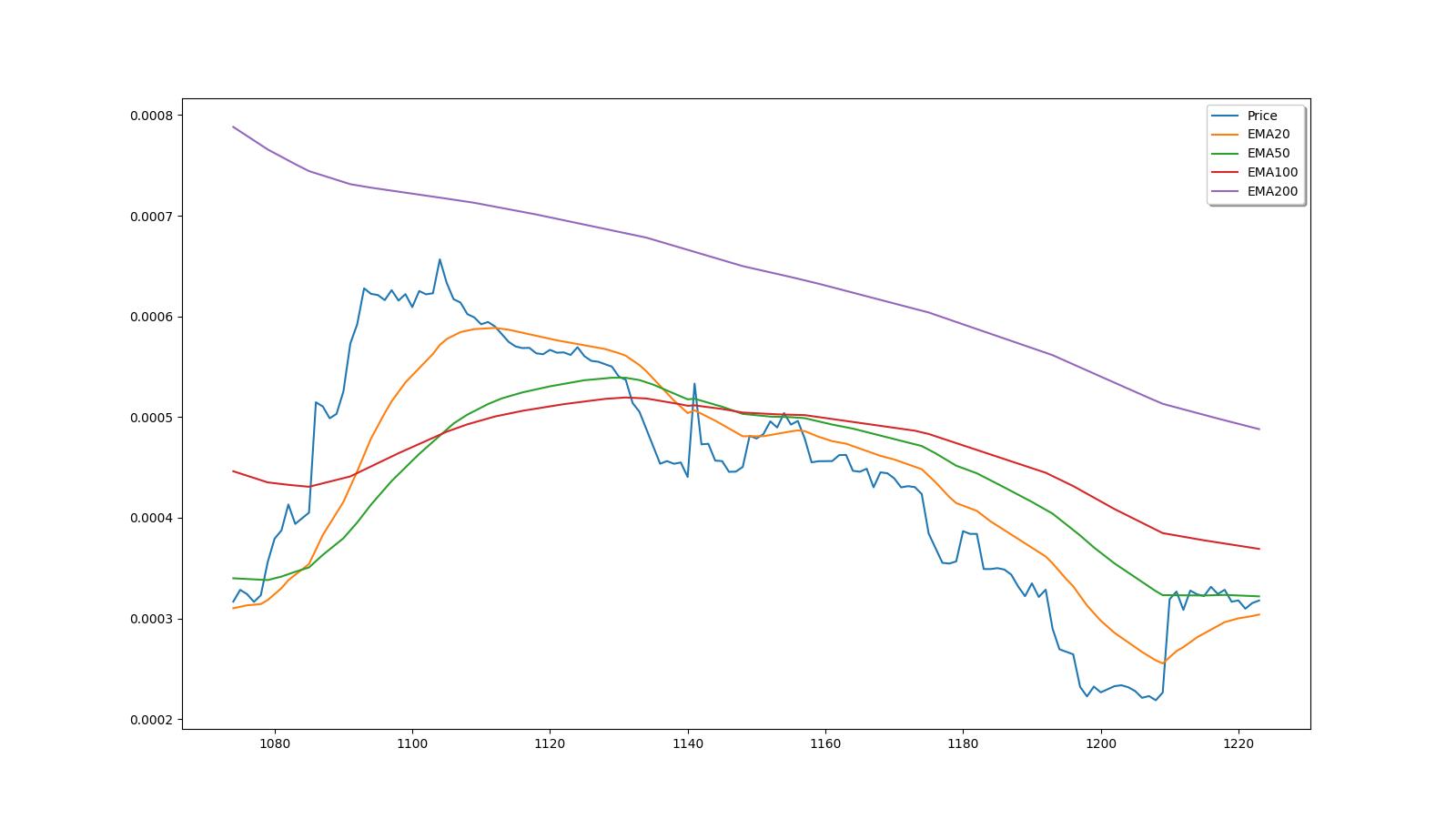 Walken Exponential Moving Averages