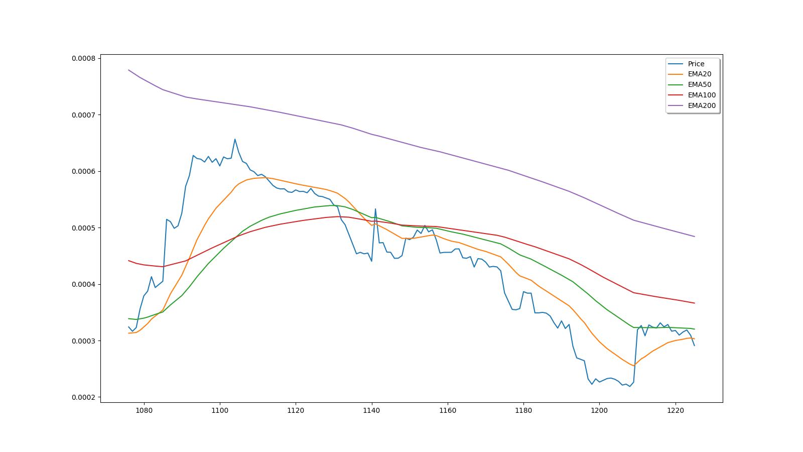 Walken Exponential Moving Averages