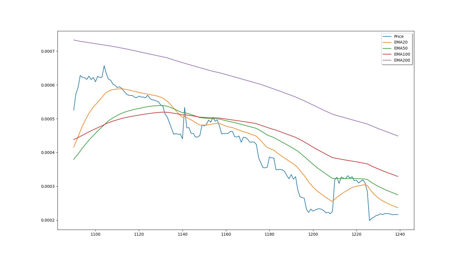 Walken Exponential Moving Averages