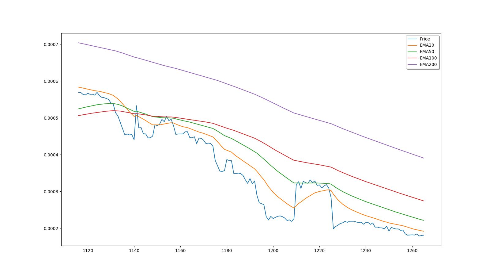 Walken Exponential Moving Averages