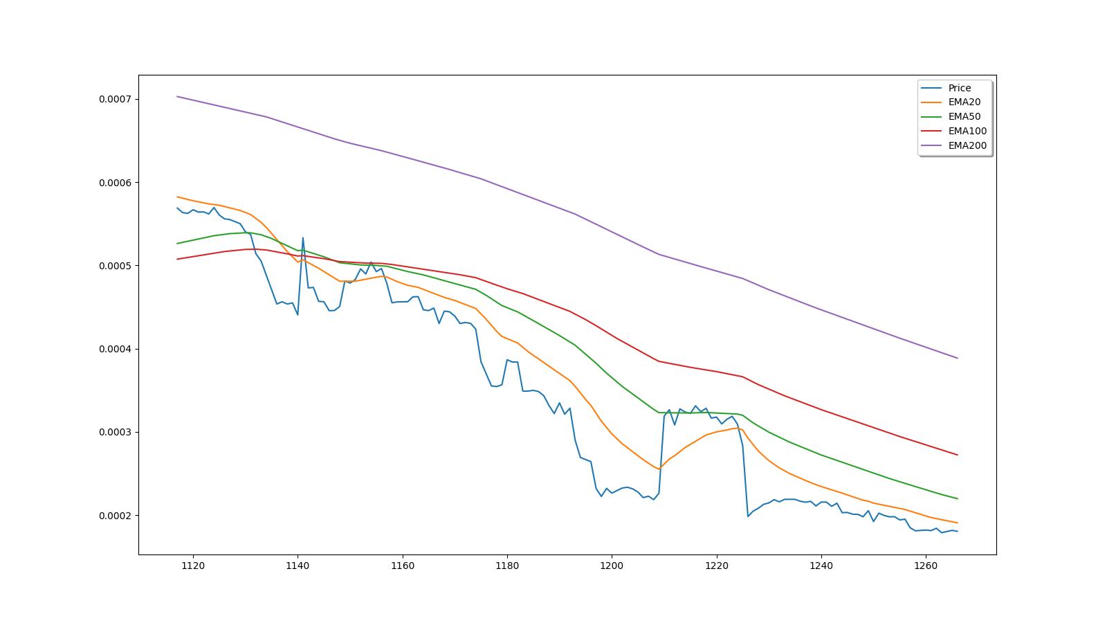 Walken Exponential Moving Averages