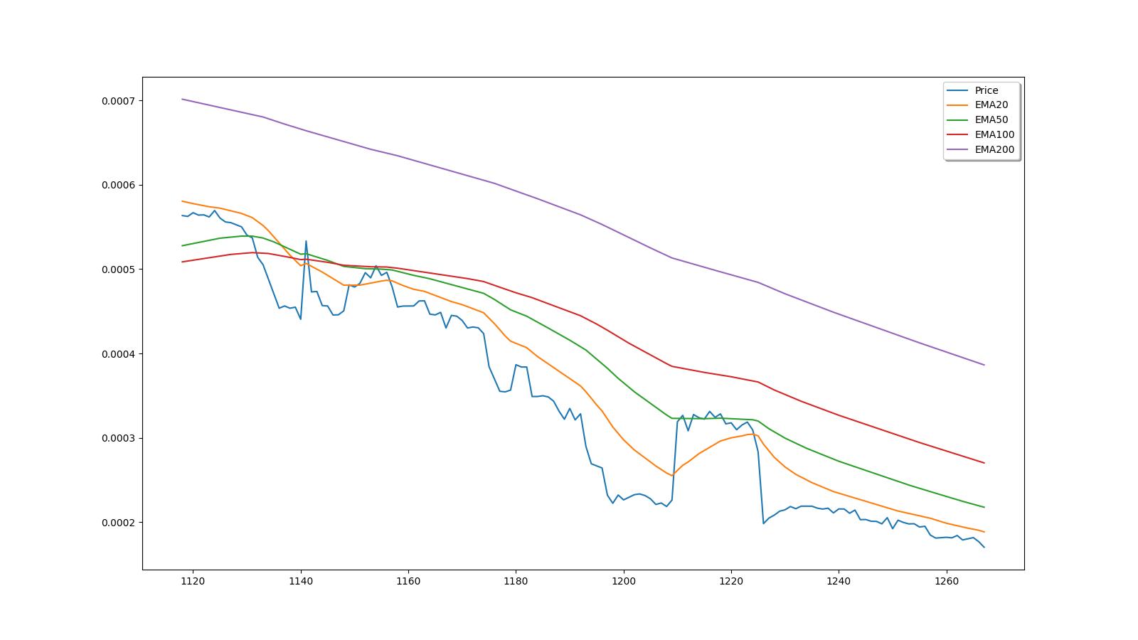 Walken Exponential Moving Averages