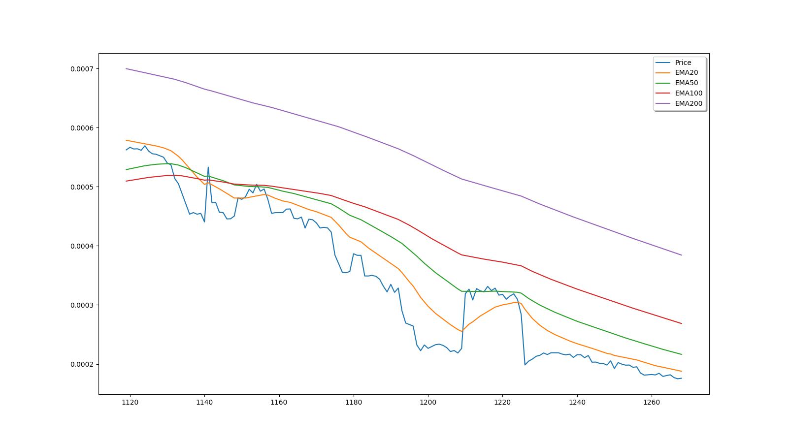 Walken Exponential Moving Averages