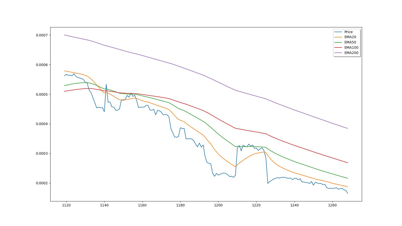 Walken Exponential Moving Averages