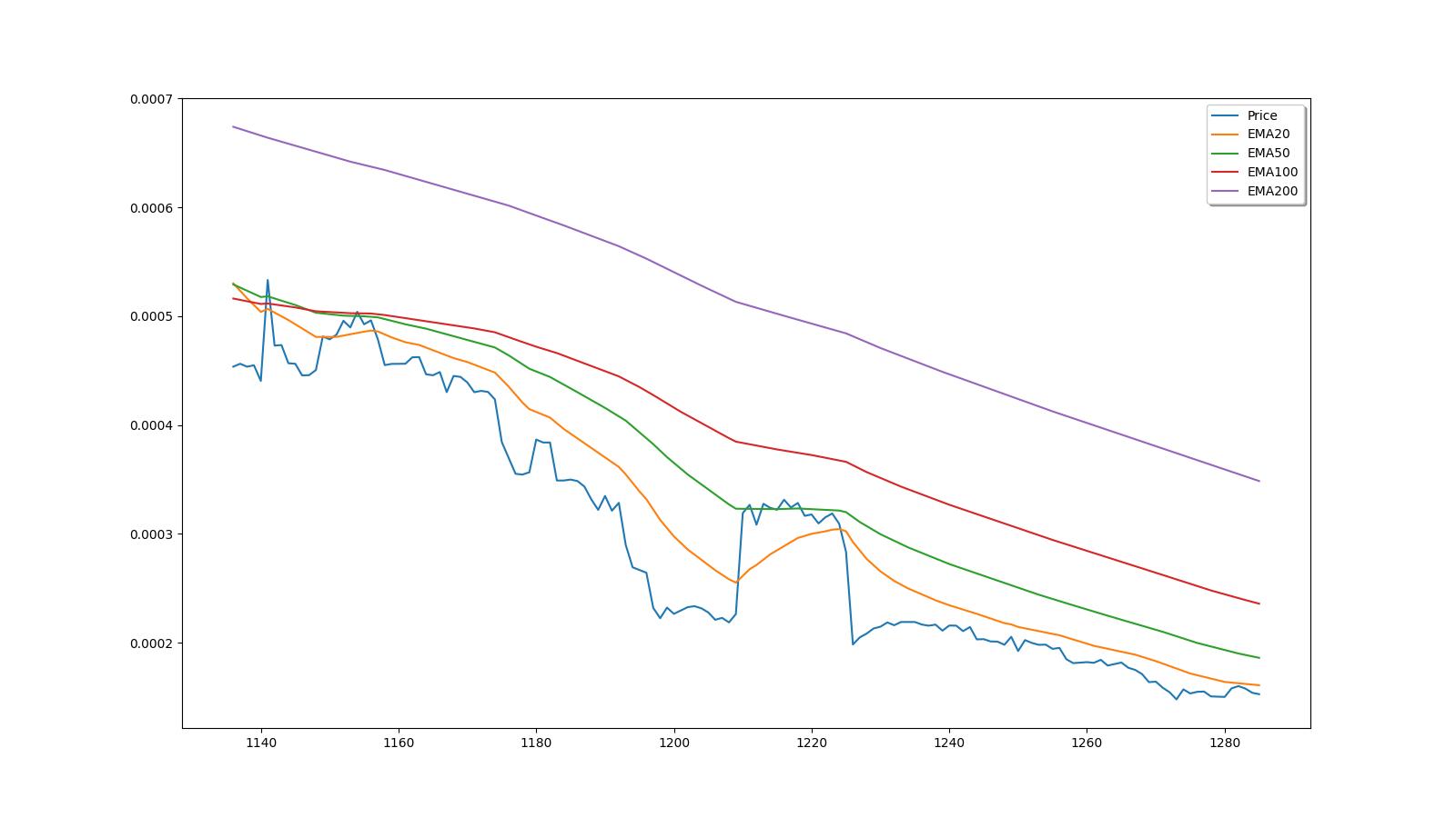 Walken Exponential Moving Averages