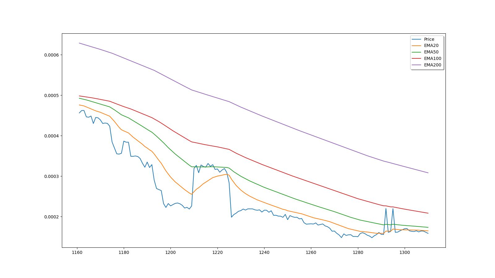 Walken Exponential Moving Averages