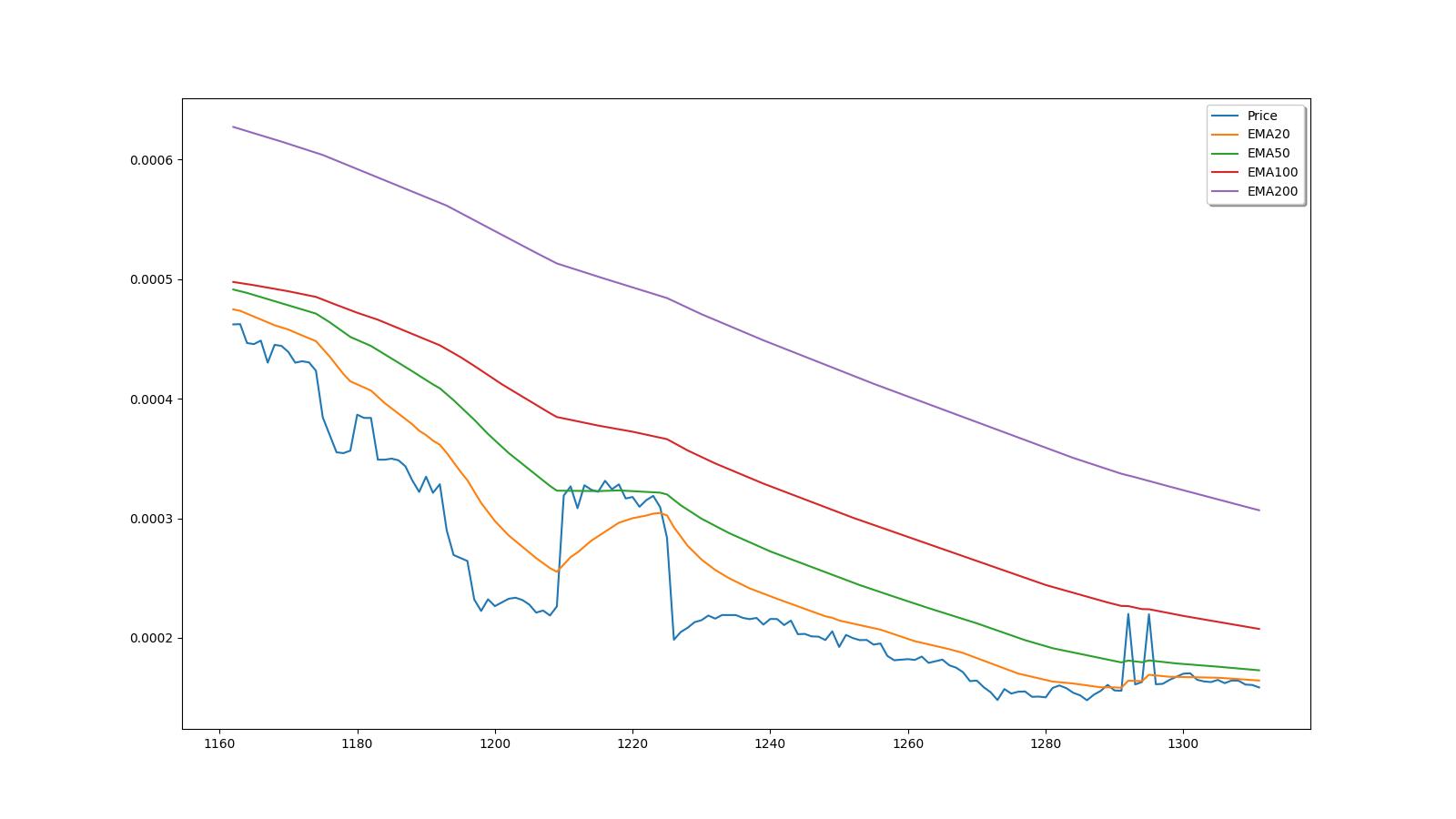 Walken Exponential Moving Averages