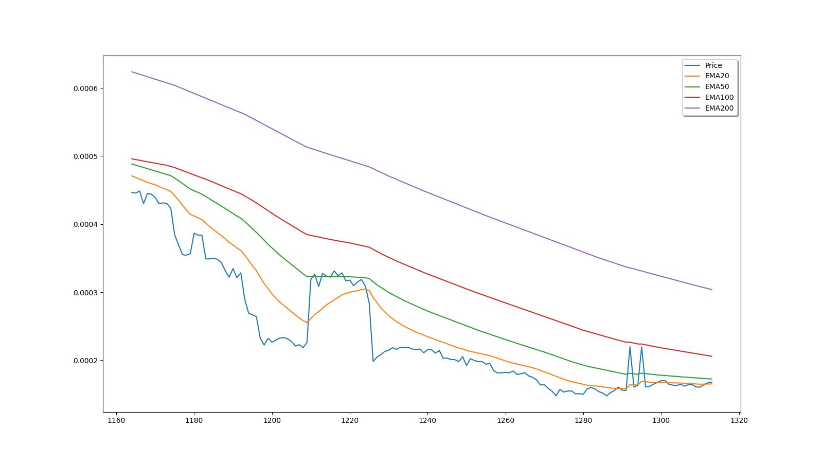 Walken Exponential Moving Averages