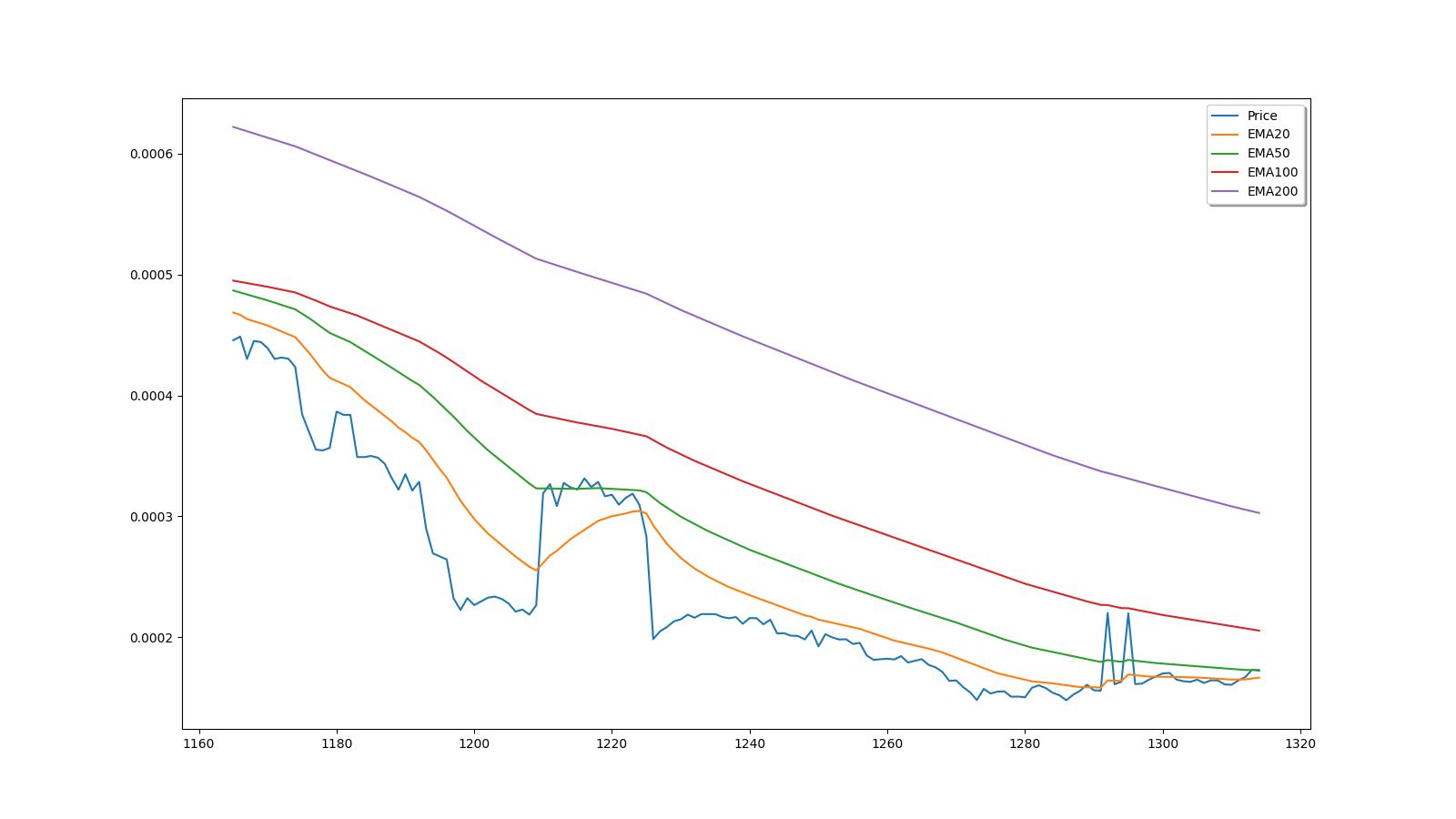 Walken Exponential Moving Averages