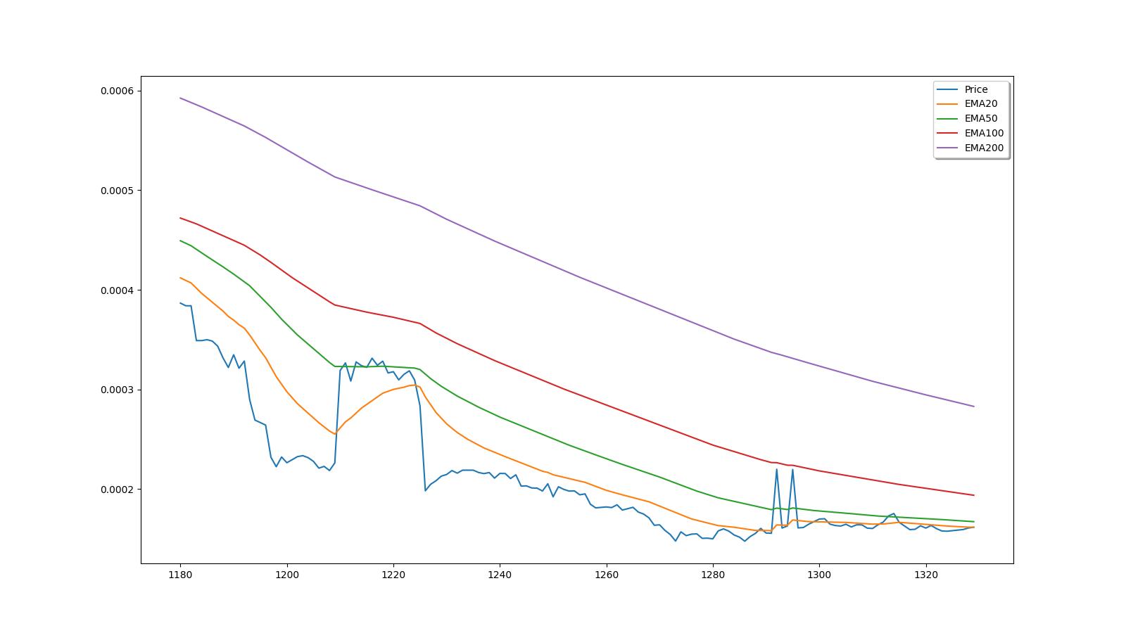 Walken Exponential Moving Averages