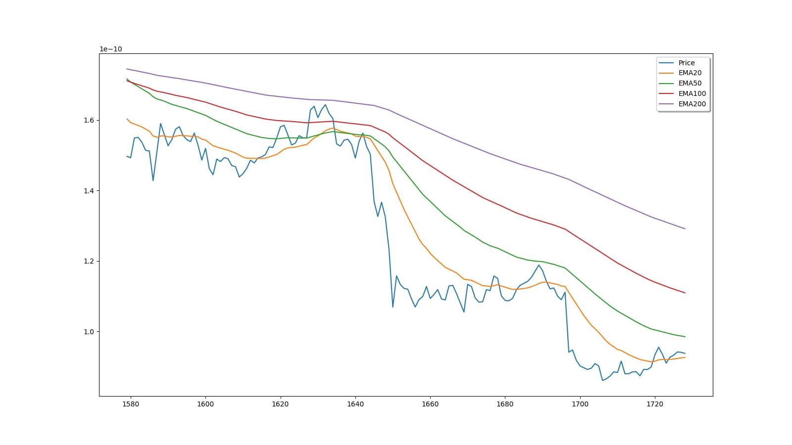 Wall Street Games Exponential Moving Averages