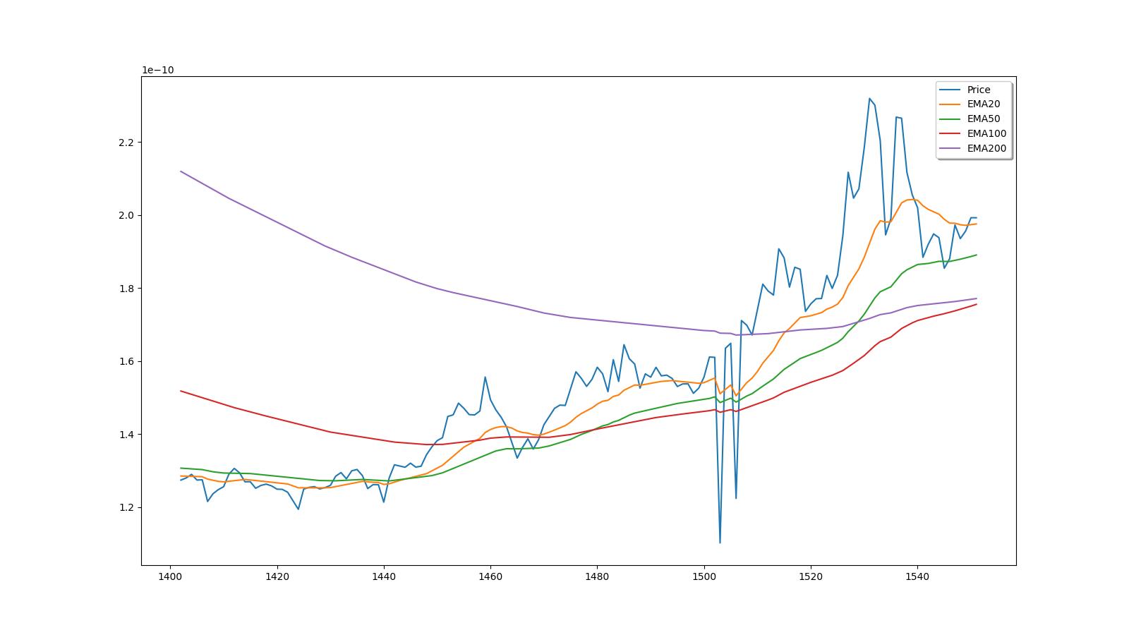Wall Street Games Exponential Moving Averages