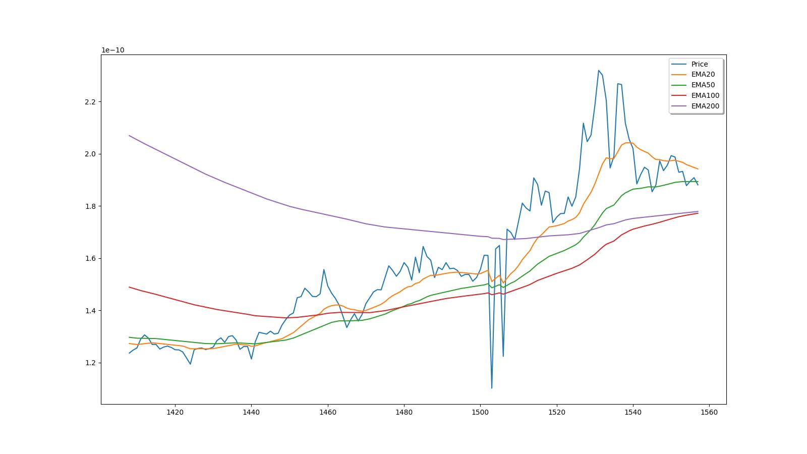 Wall Street Games Exponential Moving Averages