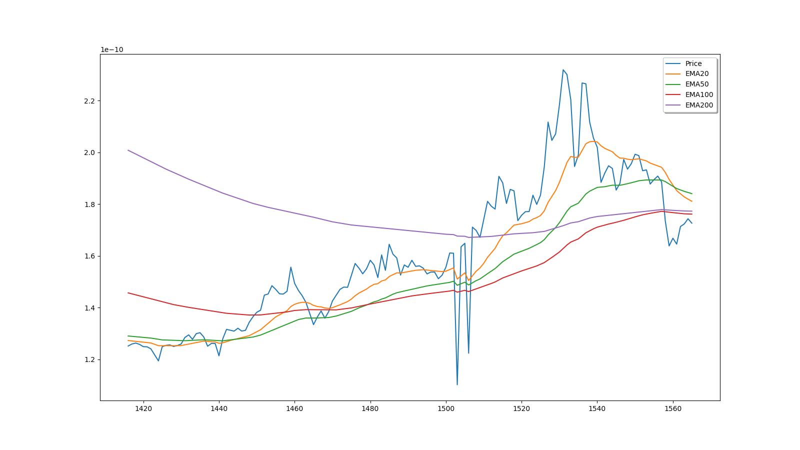 Wall Street Games Exponential Moving Averages