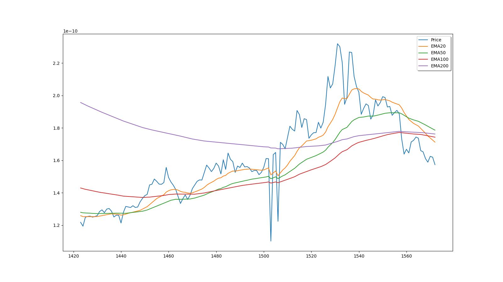 Wall Street Games Exponential Moving Averages