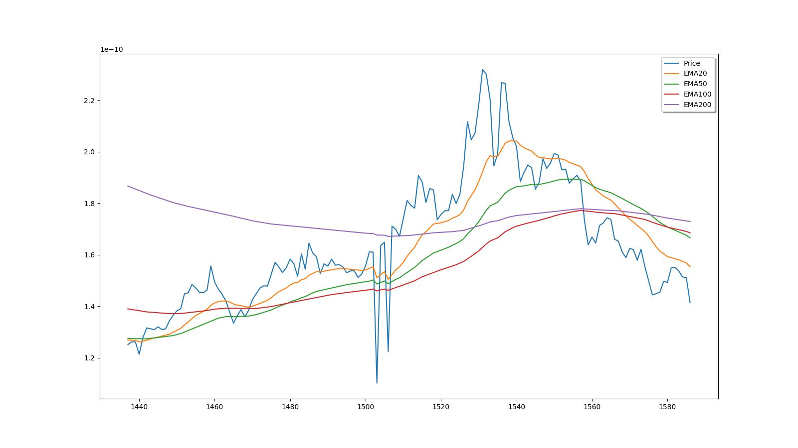 Wall Street Games Exponential Moving Averages