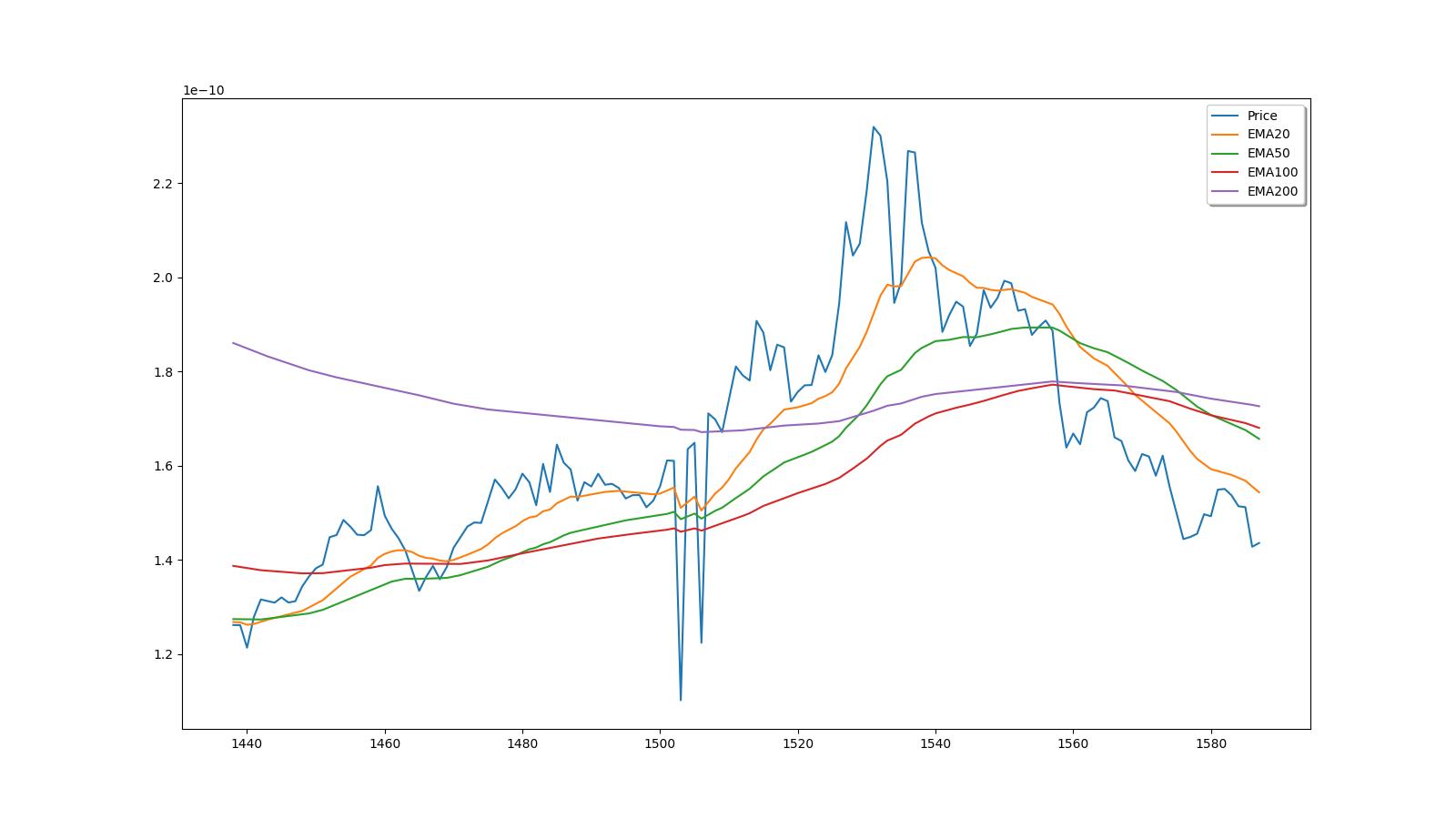 Wall Street Games Exponential Moving Averages