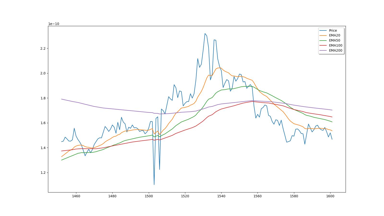 Wall Street Games Exponential Moving Averages