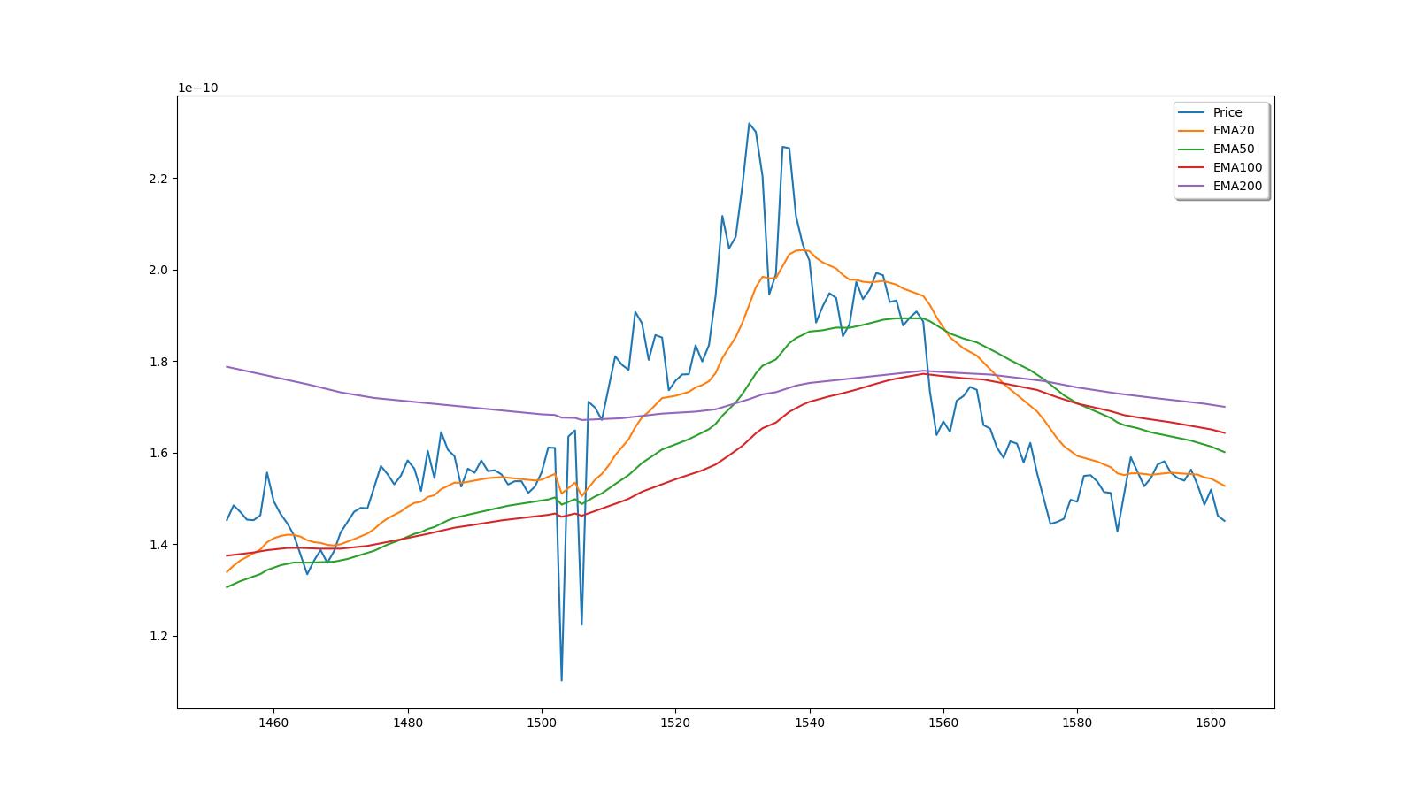 Wall Street Games Exponential Moving Averages