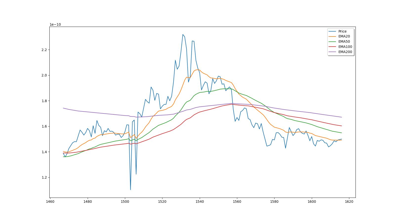 Wall Street Games Exponential Moving Averages