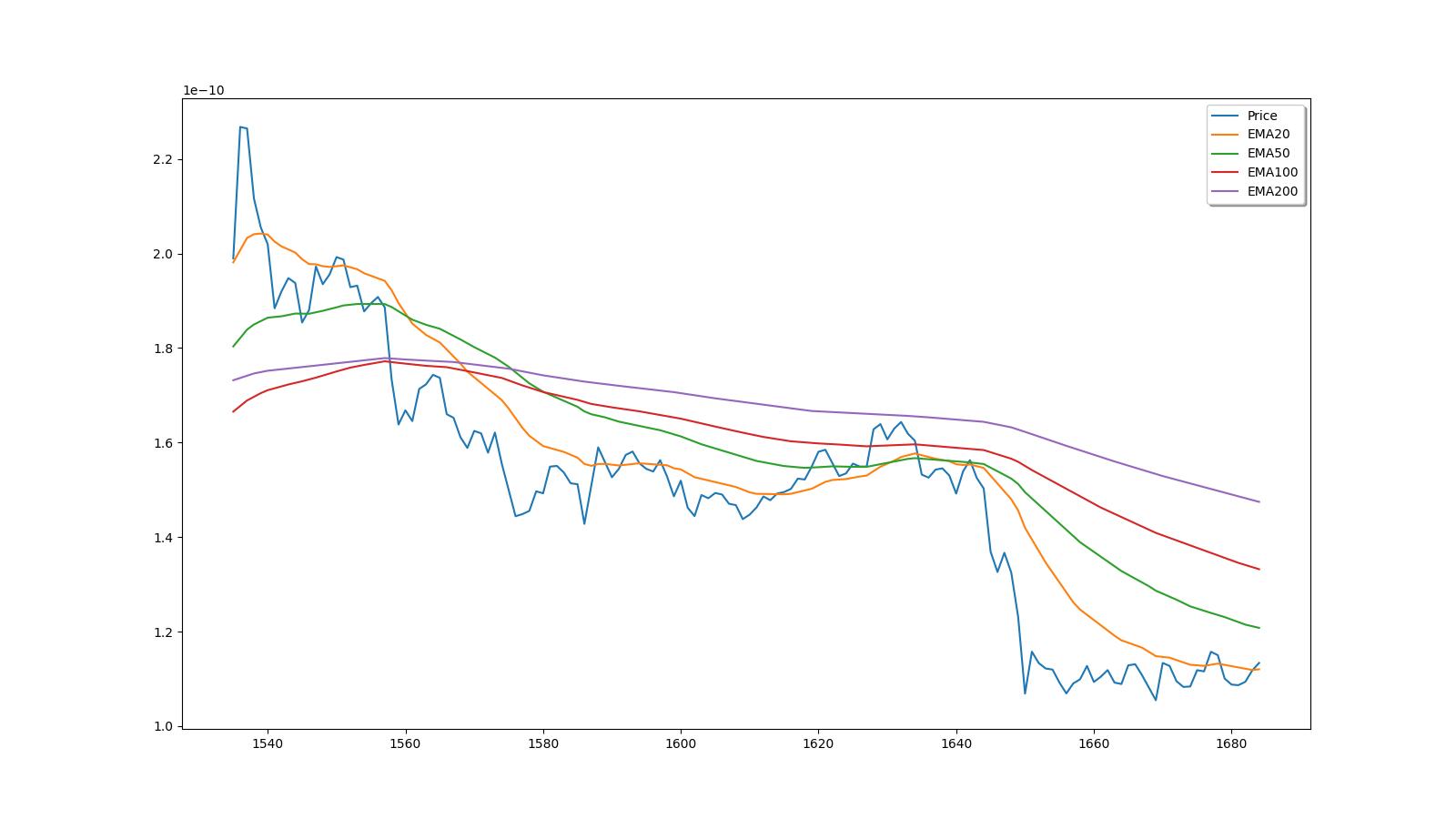 Wall Street Games Exponential Moving Averages