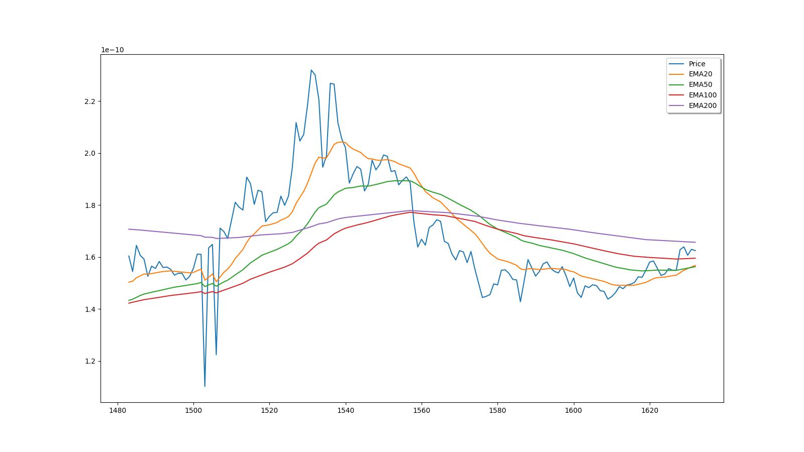 Wall Street Games Exponential Moving Averages