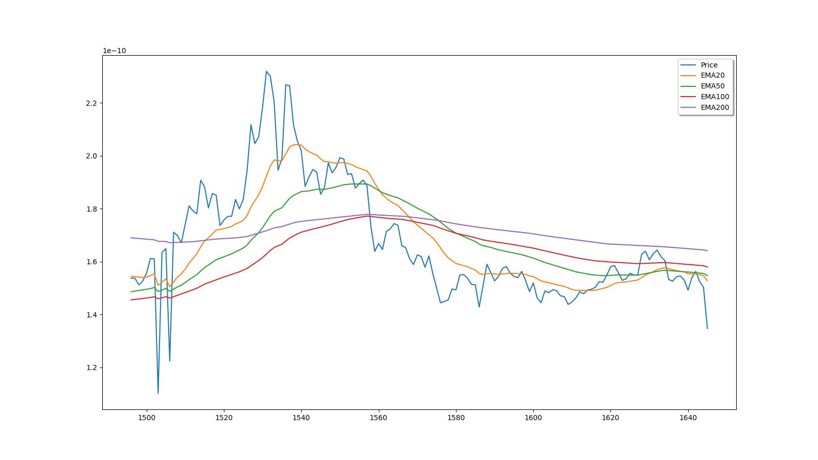 Wall Street Games Exponential Moving Averages