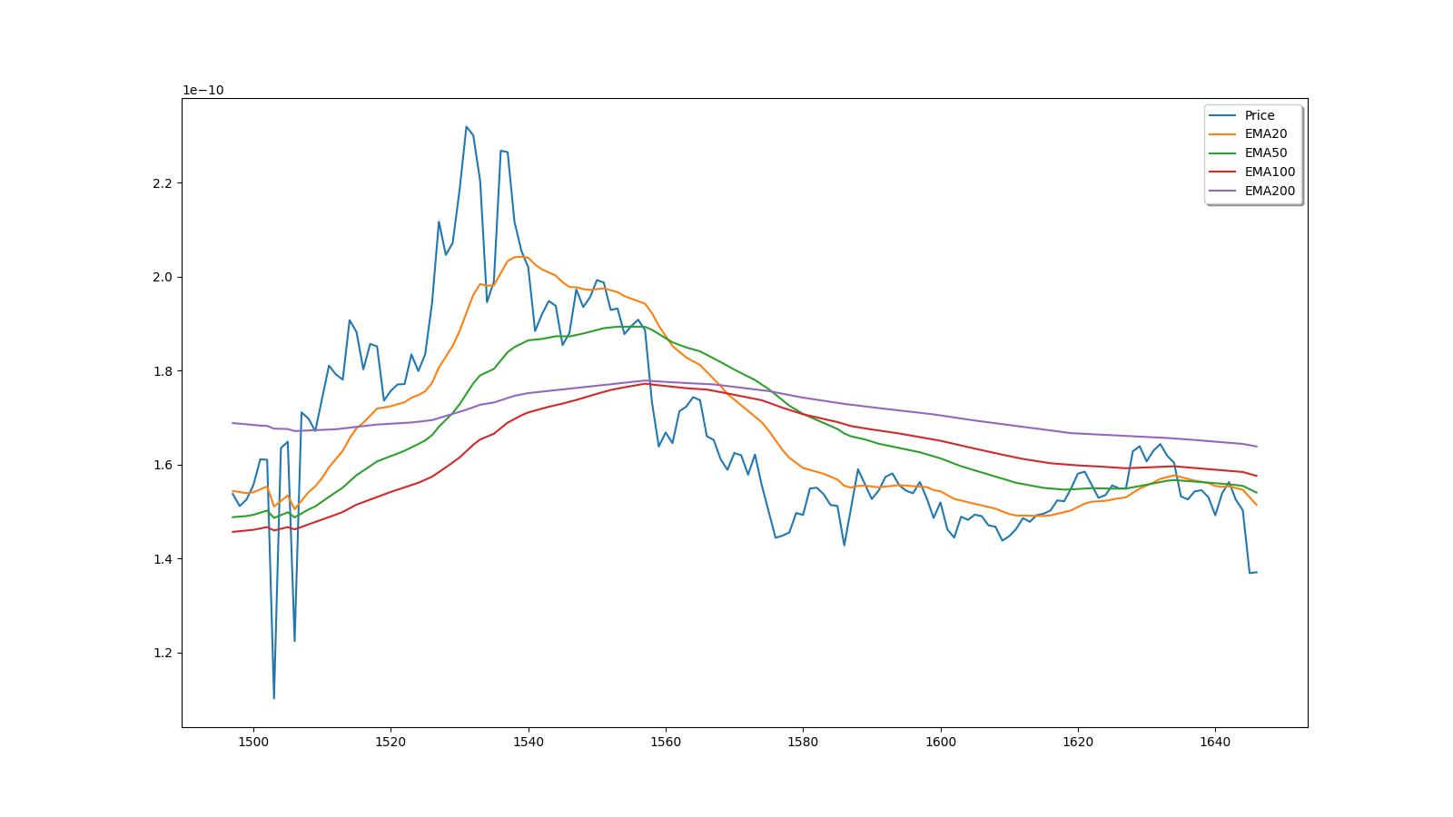 华尔街游戏 Exponential Moving Averages
