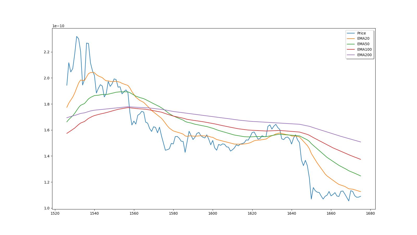 Wall Street Games Exponential Moving Averages