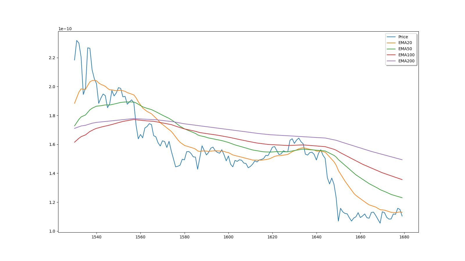 Wall Street Games Exponential Moving Averages
