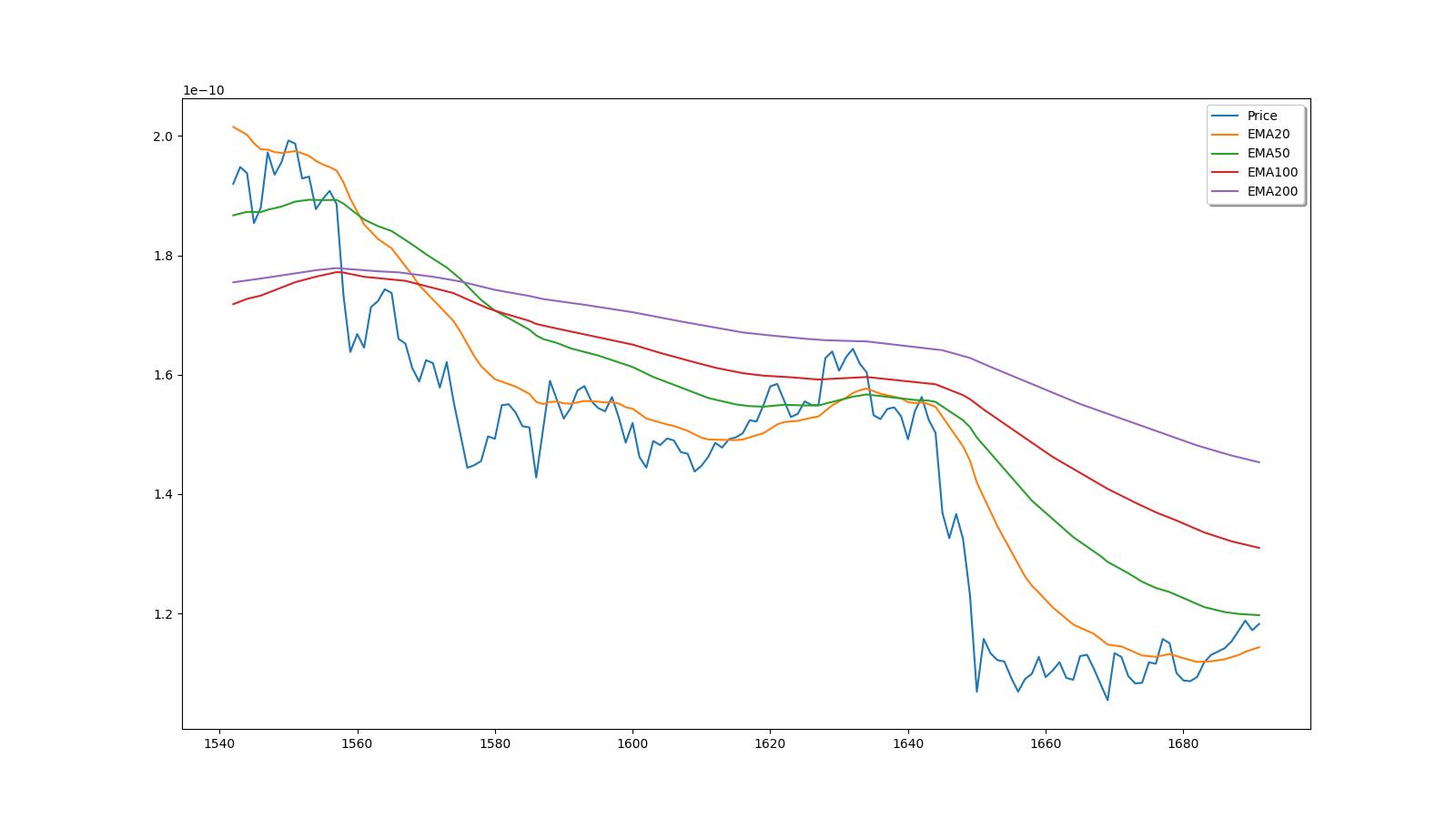 Wall Street Games Exponential Moving Averages