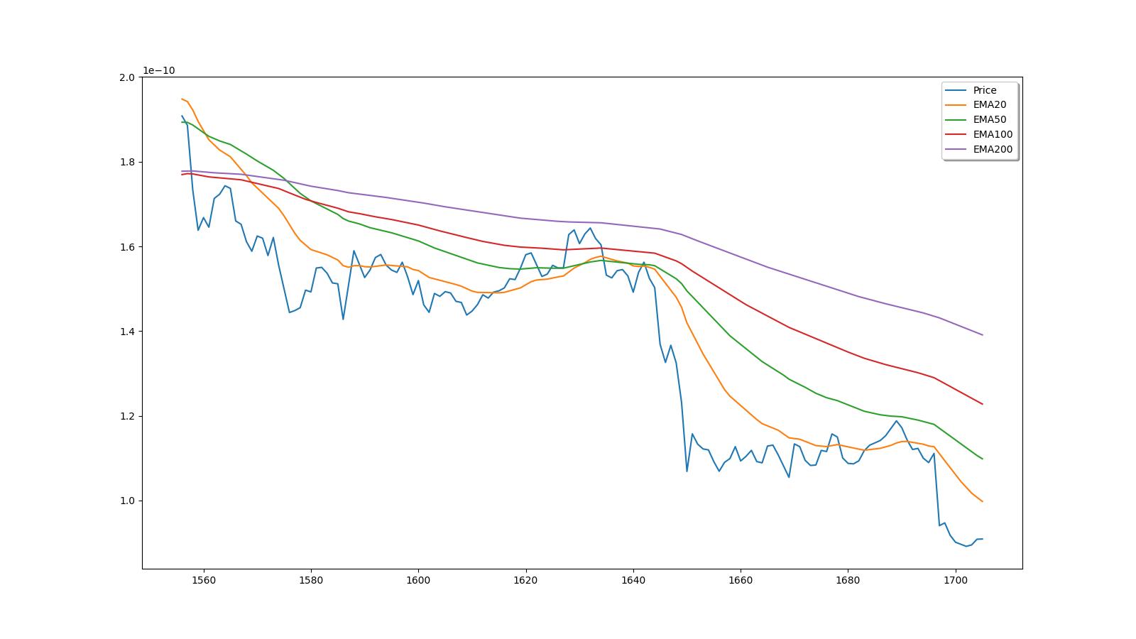 Wall Street Games Exponential Moving Averages