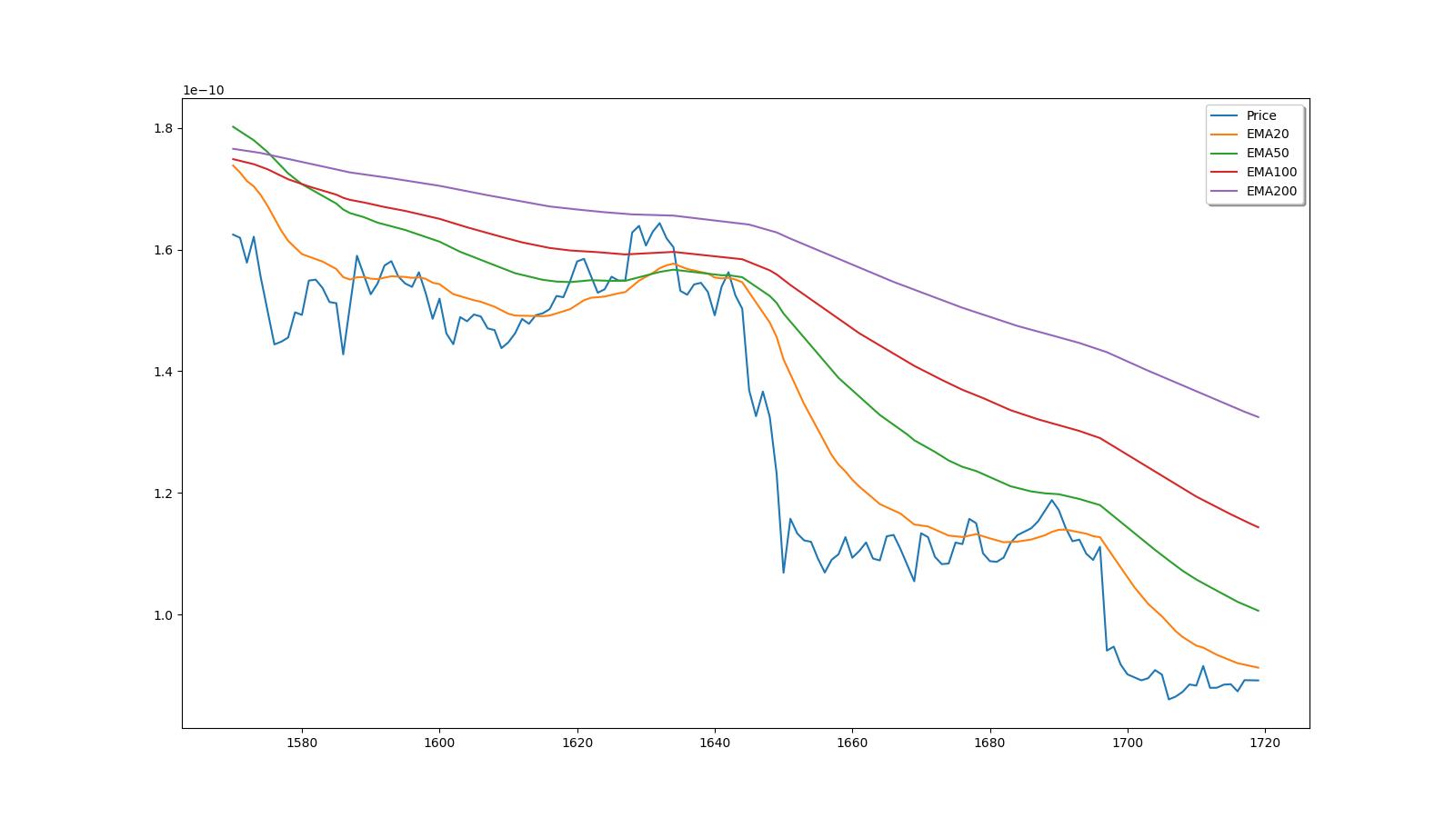 Wall Street Games Exponential Moving Averages